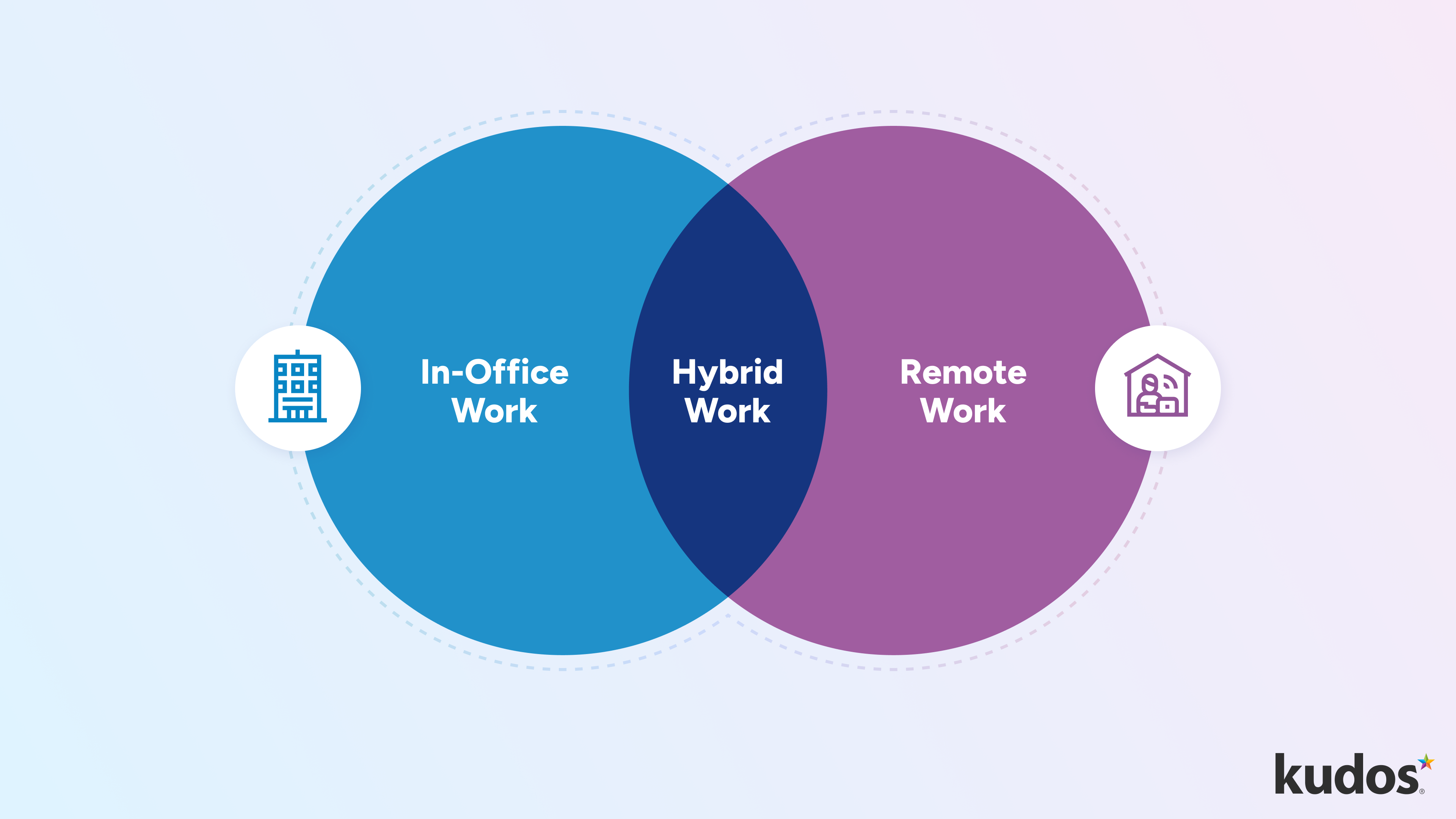 Navigating Remote, Hybrid, and In-office Work Models | Kudos®
